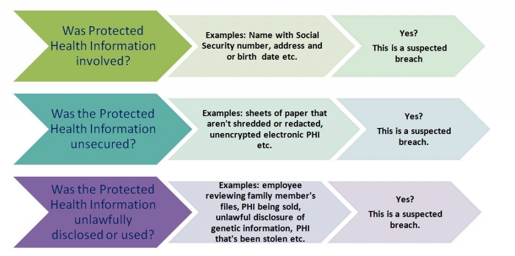 Compliance Tip of the Month: Is It A Breach?